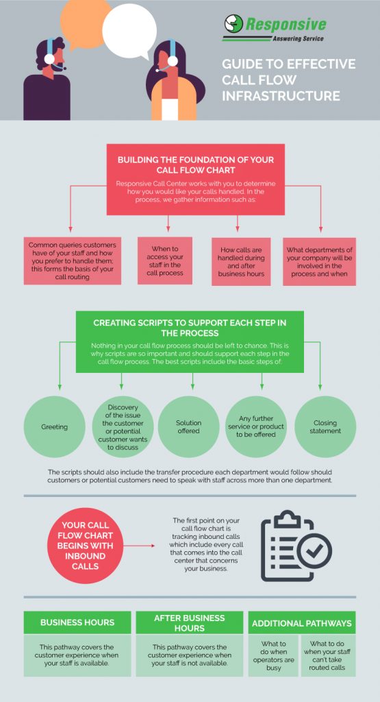 Guide to Effective Call Flow Infrastructure - Answering Service Guide to Effective Call Flow Infrastructure - Answering Service
